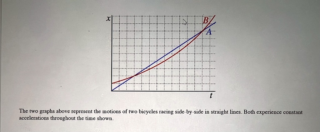 The two graphs above represent the motions of two bicycles racing side ...