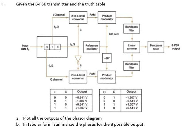 SOLVED: kindly show complete solution and answer Given the 8-PSK transmitter and the truth table ...