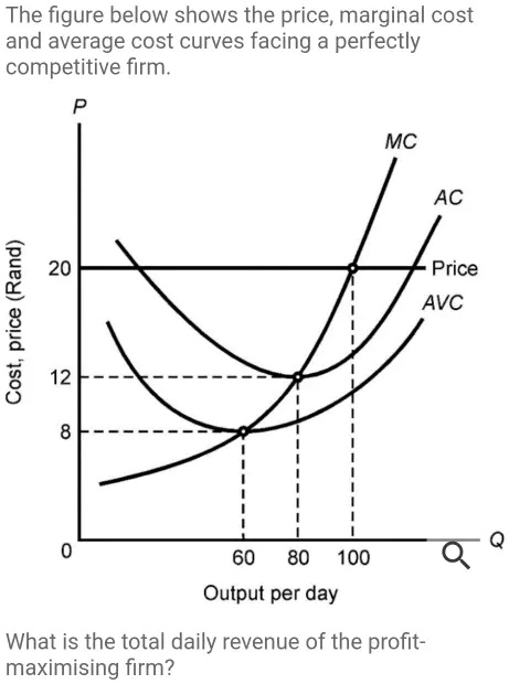 The figure below shows the price, marginal cost and average cost curves ...