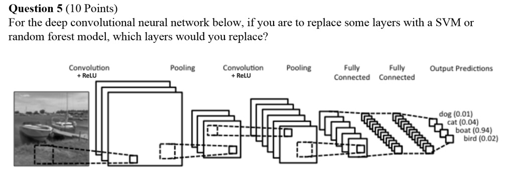 SOLVED: Question 5 (10 Points) For the deep convolutional neural network below, if you are to ...