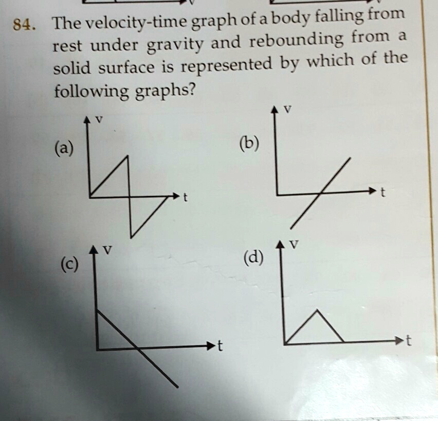 84. The velocity-time graph of a body falling from rest under gravity ...