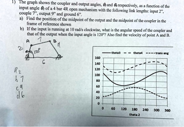 SOLVED: The graph shows the coupler and output angles, Os and B respectively; input angle B of a ...