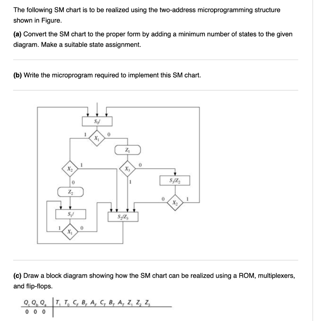 The following SM chart is to be realized using the two-address microprogramming structure shown ...