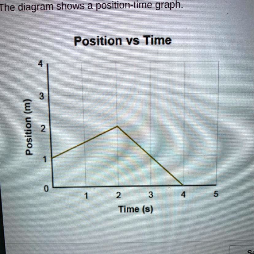 What Is The Difference Between Position Time Graph And Displacement ...
