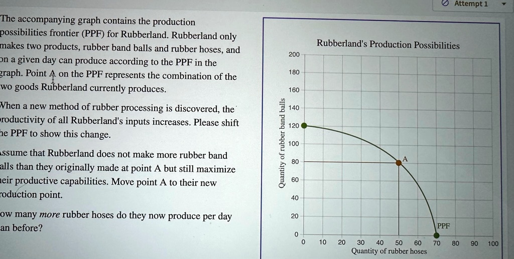 SOLVED: Attempt 2 The accompanying graph contains the production ...