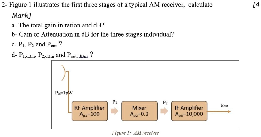Figure 1 illustrates the first three stages of a typical AM receiver ...