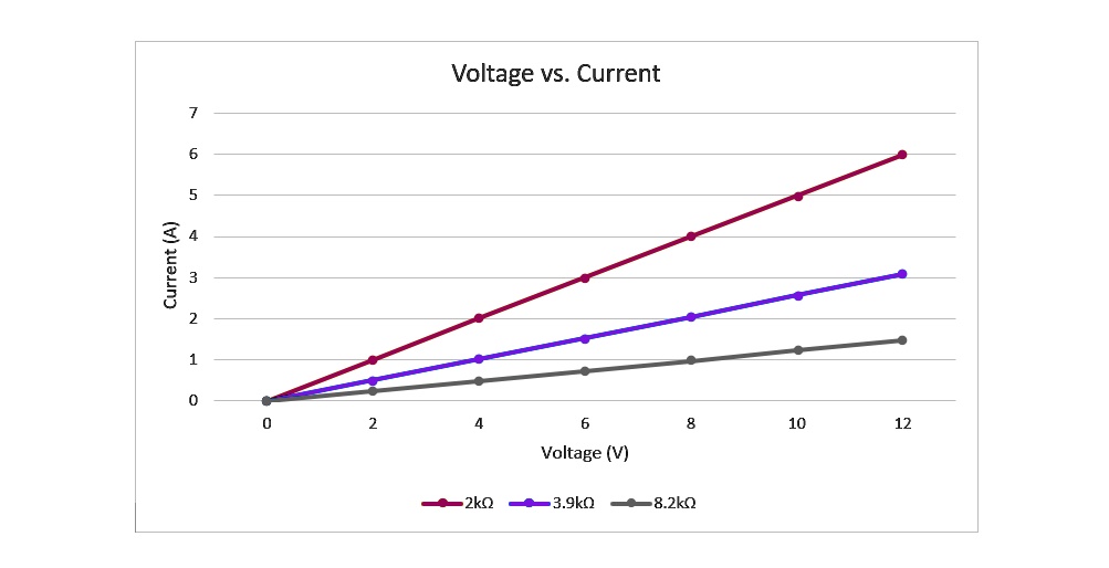 SOLVED: 1. Does Ohm's Law appear to hold in this exercise? How? 2. Is there a linear ...
