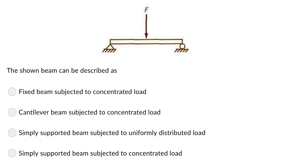 SOLVED: The shown beam can be described as Fixed beam subjected to concentrated load Cantilever ...