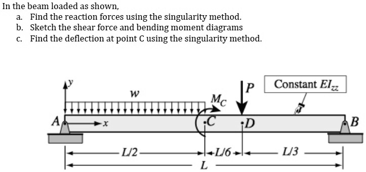 SOLVED: In the beam loaded as shown: a. Find the reaction forces using the singularity method. b ...