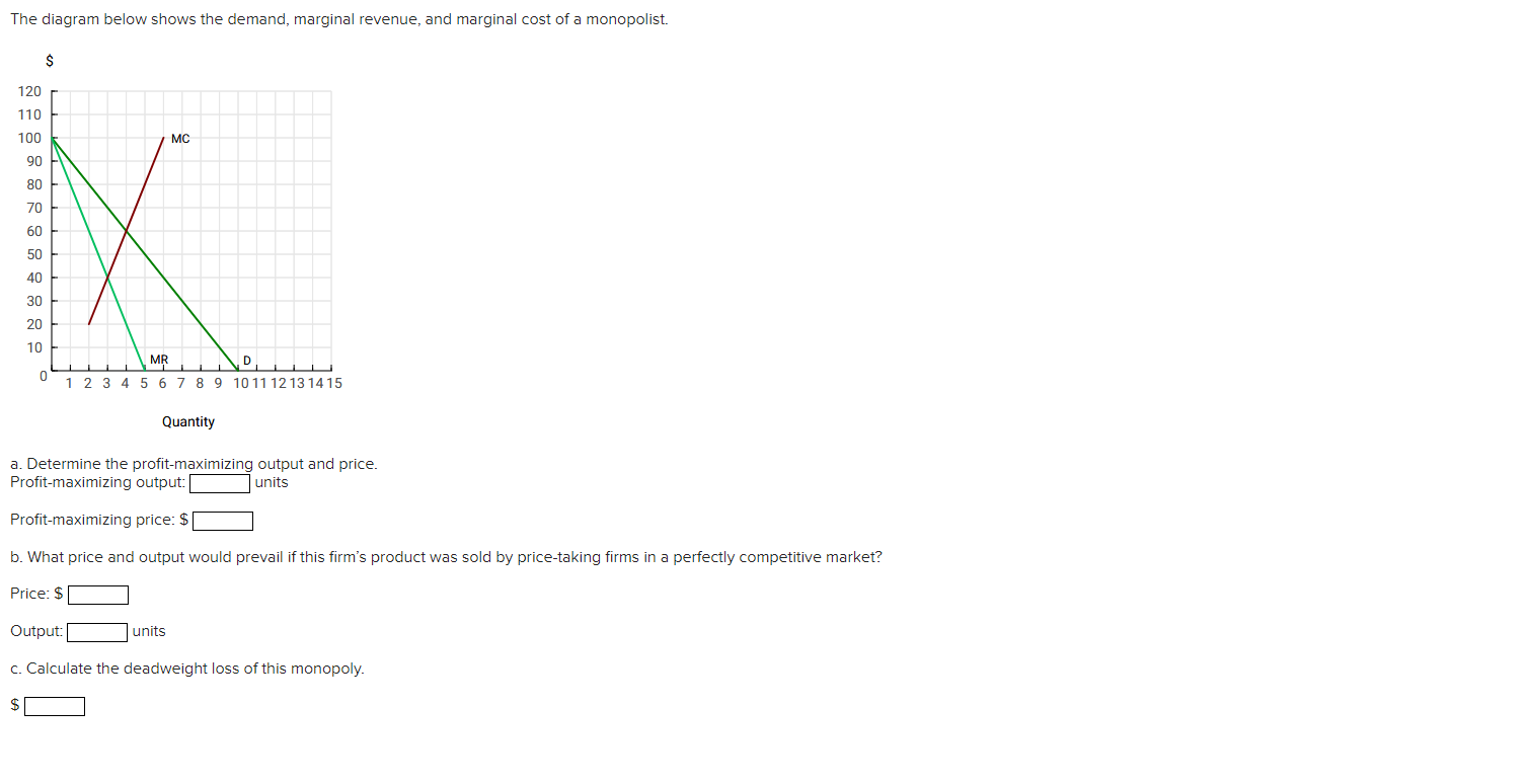 SOLVED: The diagram below shows the demand, marginal revenue, and marginal cost of a monopolist ...