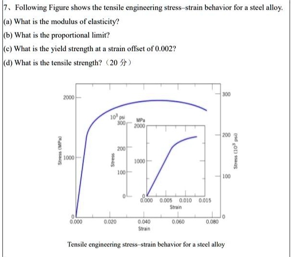 SOLVED: 7. Following Figure shows the tensile engineering stress-strain ...