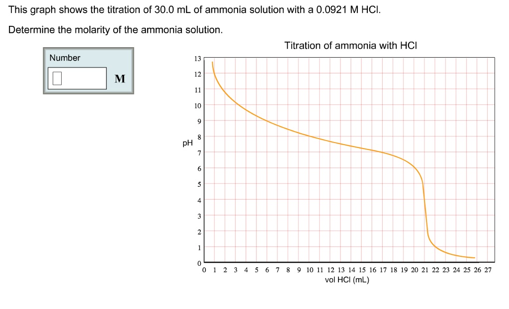 SOLVED: This graph shows the titration of 30.0 mL of ammonia solution with a 0.0921 M HCI ...
