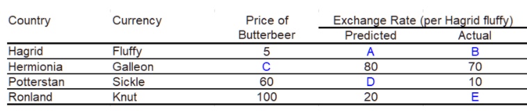 here is a table for the currencies of four fictional nations use the ...