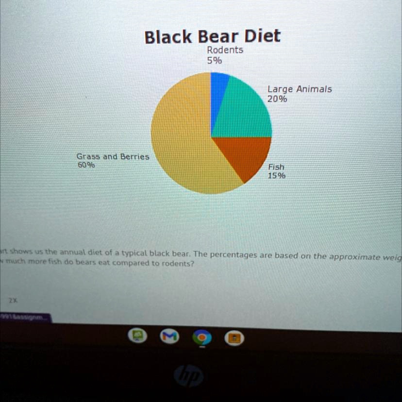 The pie chart shows us the annual diet of a typical black bear. The ...