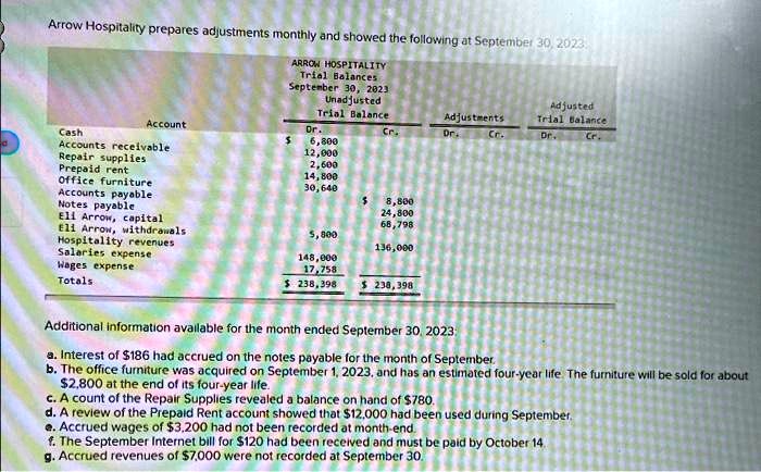 Texts: Arrow Hospitality prepares adjustments monthly and showed the ... Texts: Arrow Hospitality prepares adjustments monthly and showed the ...