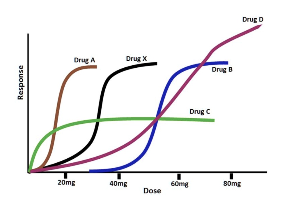 SOLVED: The Graph below illustrates the dose-response curve of Drug X ...