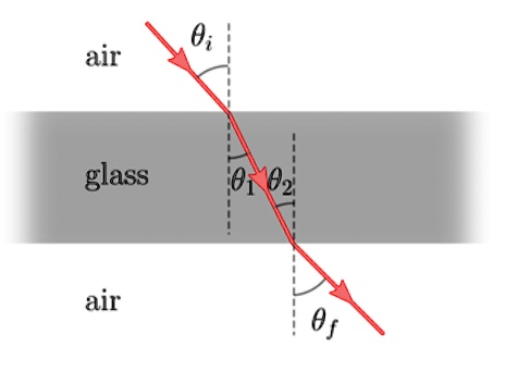a beam of light goes through a slab of glass as represented in the ...
