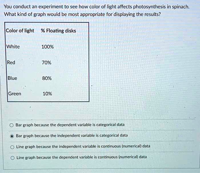 SOLVED: You conduct an experiment to see how color of light affects ...