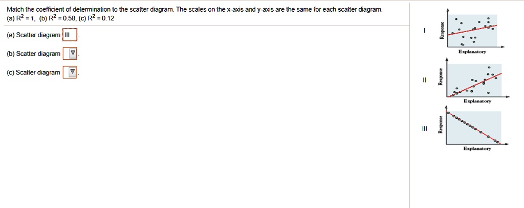 Match the coefficient of determination to the scatter diagram. The ...