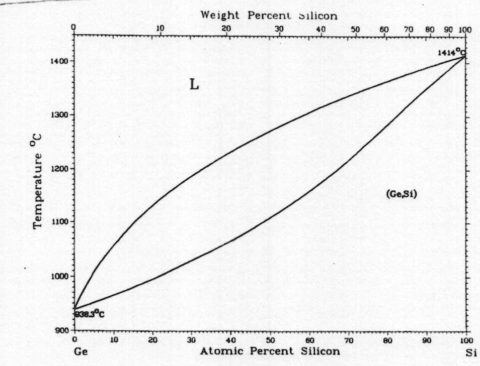 SOLVED: For the attached Ge-Si binary phase diagram: 1. What type of diagram is this system? 2 ...