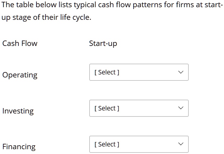The table below lists typical cash flow patterns for firms at start- up ...