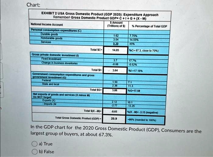 Chart: EXHIBIT 2 USA Gross Domestic Product (GDP 2020): Expenditure ...