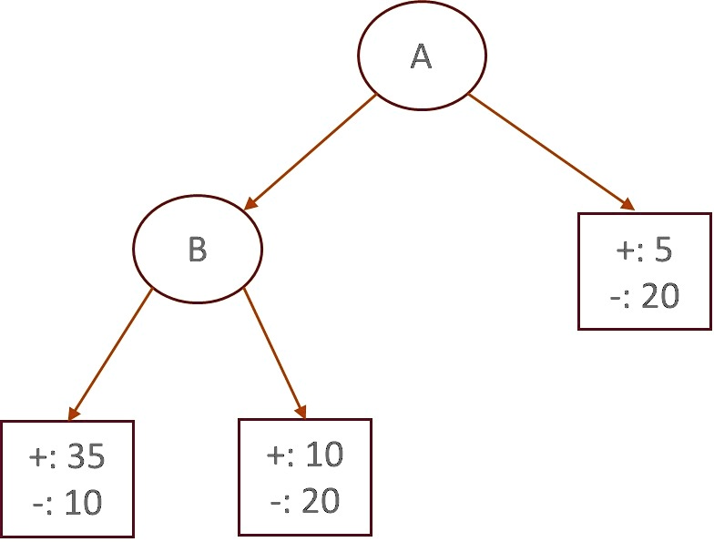 SOLVED: Classifier Evaluation (a) Consider the decision tree shown ...