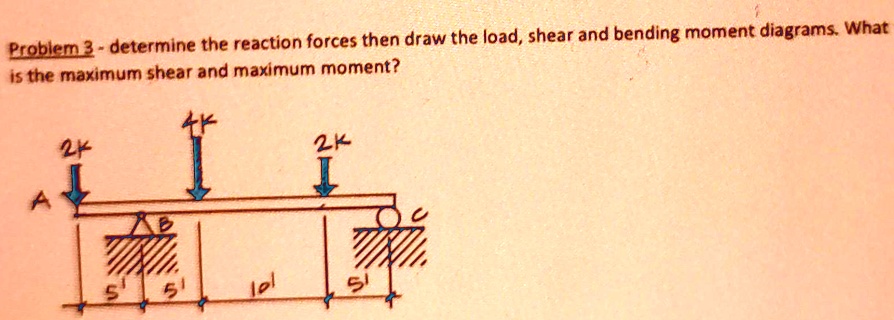 SOLVED: determine the reaction forces then draw the load, shear and bending moment diagrams What ...