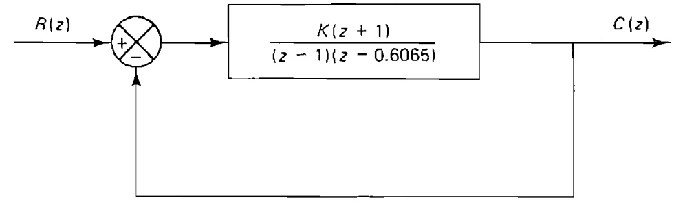 Consider the digital control system shown in Figure 4-66. Plot the locus of the roots as the ...