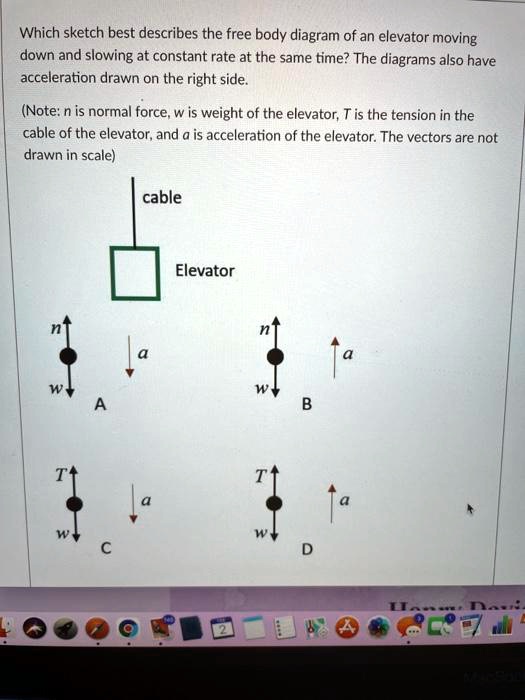 Which sketch best describes the free body diagram of an...