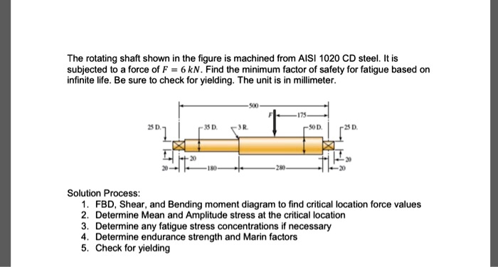 The rotating shaft shown in the figure is machined from AISI...