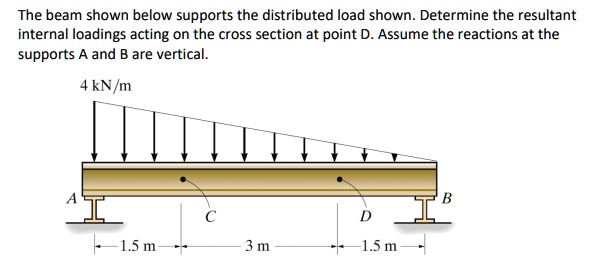 the beam shown below supports the distributed load shown determine the ...