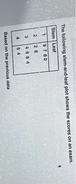 SOLVED: Stem The Leaf following stem-arid-leaf plot shows the scores on an 1 Based on the ...
