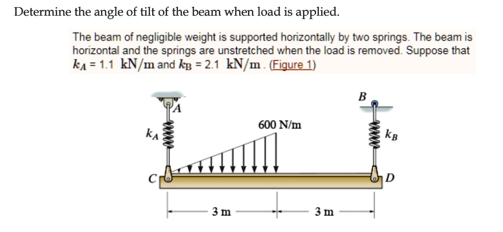 Determine the angle of tilt of the beam when load is applied. The beam ...