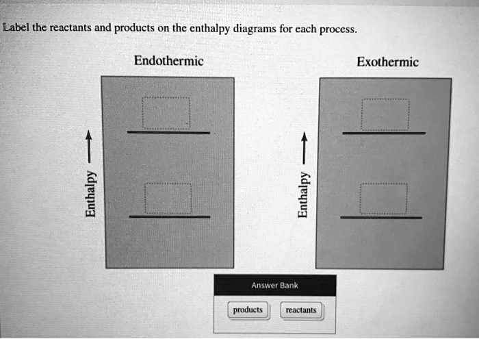 Label the reactants and products on the enthalpy diagrams...