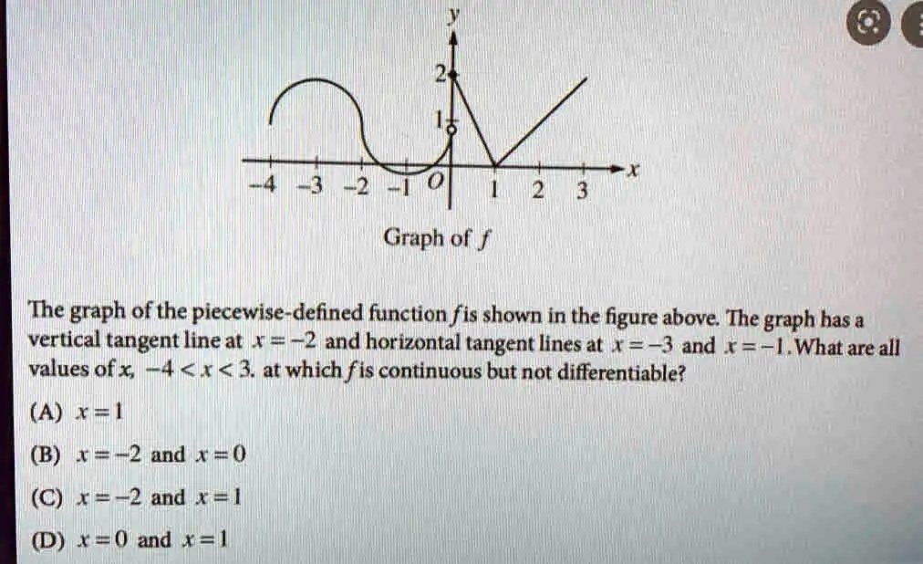 SOLVED: The graph of the piecewise-defined function f is shown in the ...