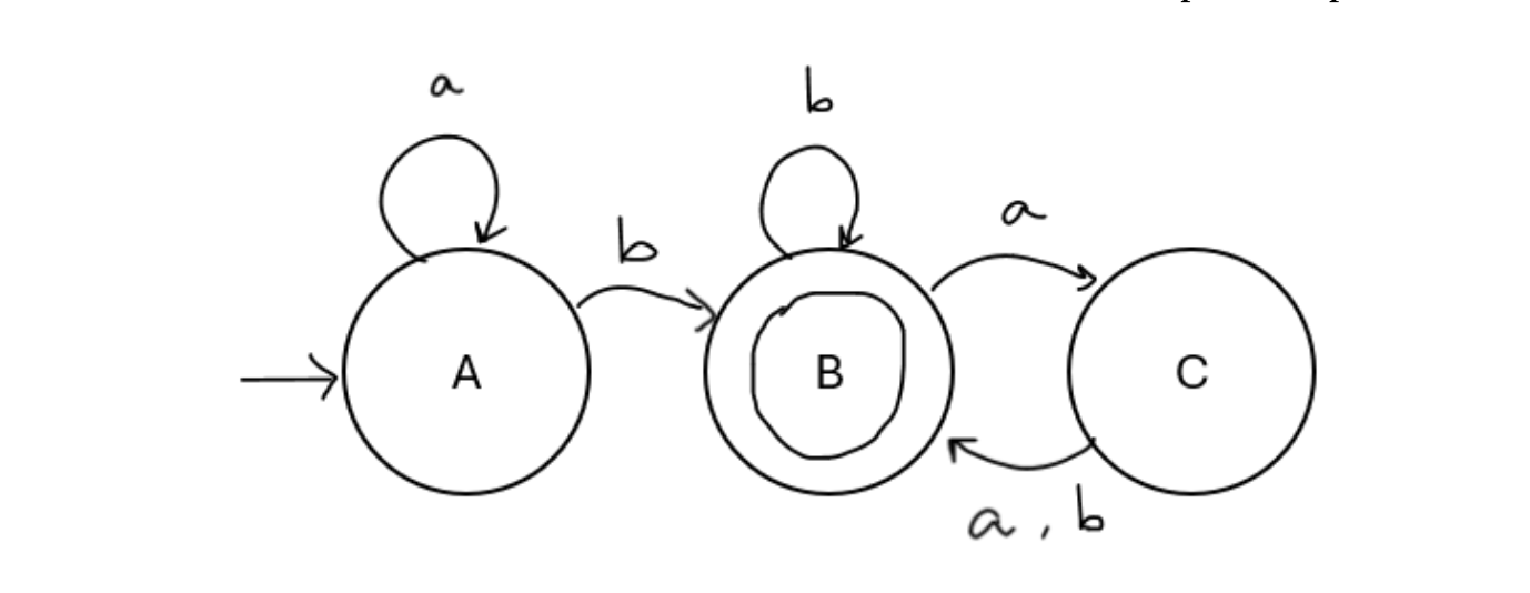 SOLVED: Does the DFA given below accept the string bbab? Explain why ...