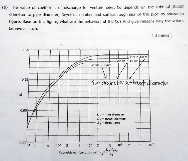 (b) The value of coefficient of discharge for venturi-meter, Cd depends ...