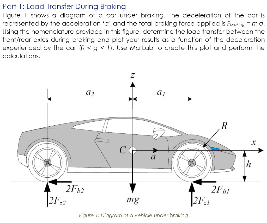 SOLVED: Part 1: Load Transfer During Braking Figure shows a diagram of a car under braking. The ...