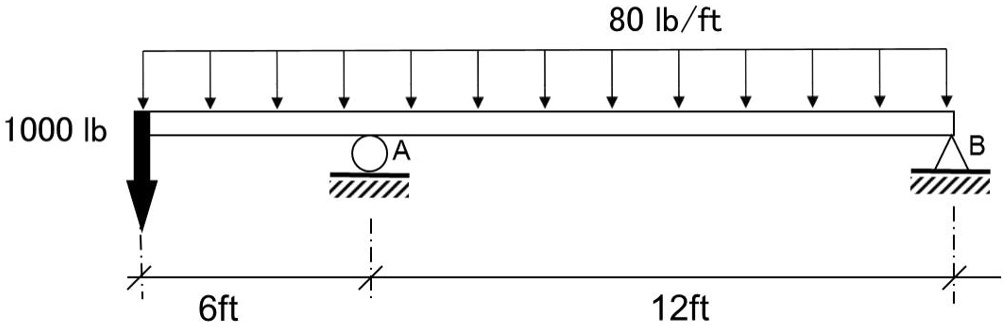 SOLVED: A beam is subjected to a point load and a distributed load as ...