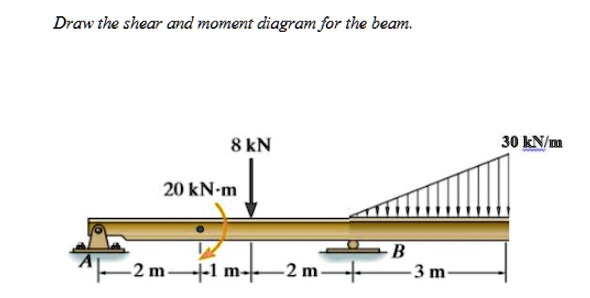 SOLVED: Draw the shear and moment diagram for the beam. Draw the shear ...