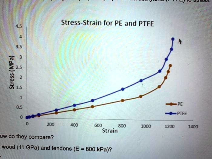 SOLVED: Stress-Strain for PE and PTFE 4.5 3.5 2.5 1 15 PE 0.5 PTFE 200 ...