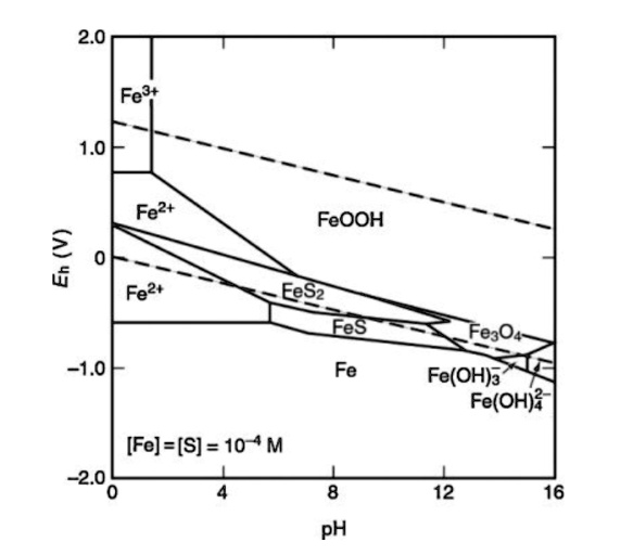 SOLVED: 'Using the EH - pH diagram below for the Fe - S - H2O system at ...