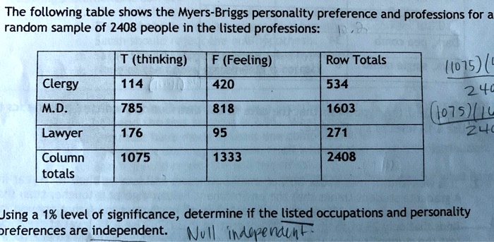 SOLVED: The following table shows the Myers-Briggs personality preference and professions for a ...