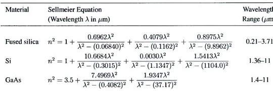 MaterialSellmeier Equation(Wavelength ? in µm)WavelengthRange (µm)Fused silica n^2 = 1 + (0 ...