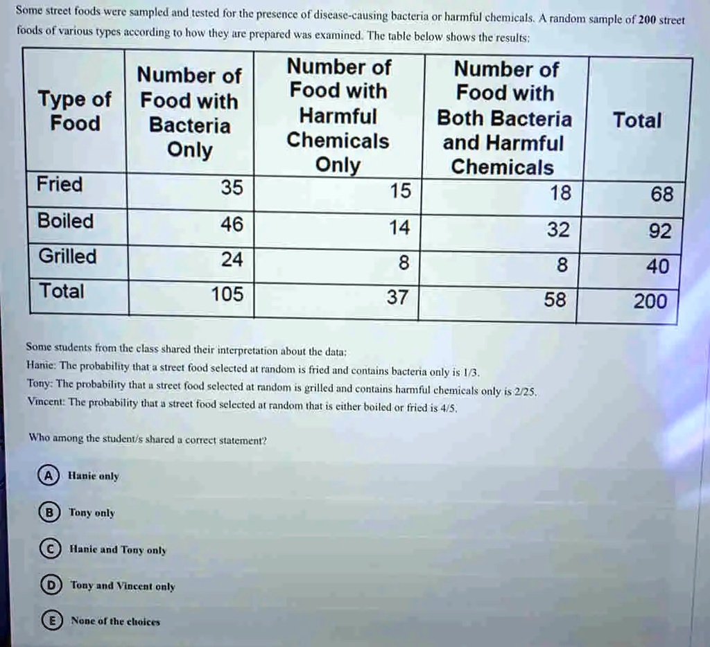 SOLVED: Some street foods were sampled and tested for the presence of ...