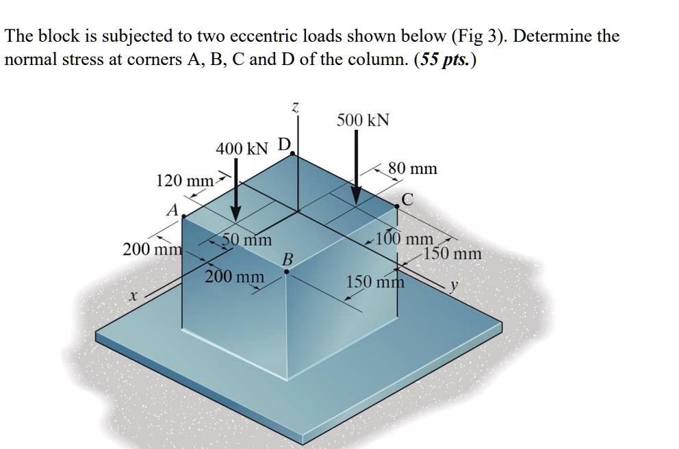 The block is subjected to two eccentric loads shown below (Fig 3 ...
