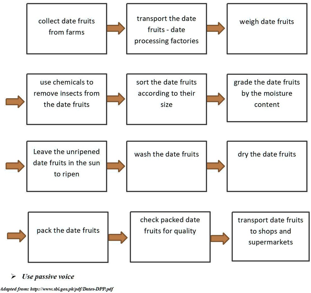 'The flowchart given below shows the different stages in the processing ...