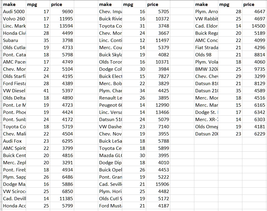 SOLVED: Using the Auto Data set, which describes a set of vehicles and ...