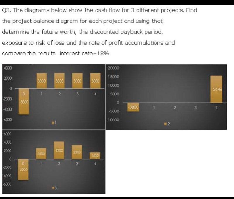 SOLVED: Q3. The diagrams below show the cash flow for 3 different ...